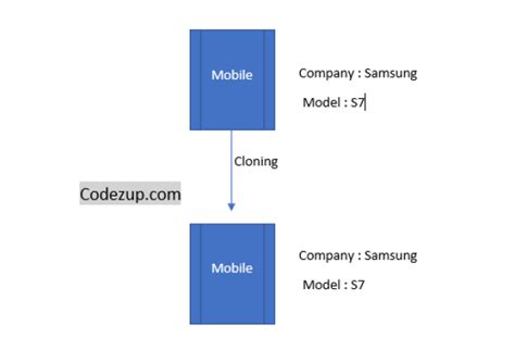 Image result for Object Cloning in Java