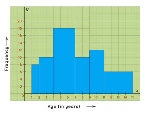 Image result for Grouped Data Histogram