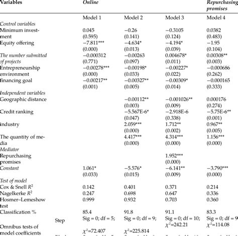 Image result for Logit Block Model