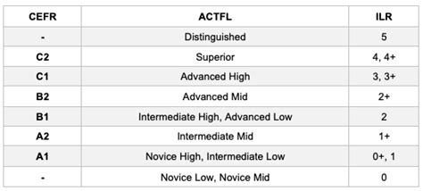 Image result for Language Proficiency