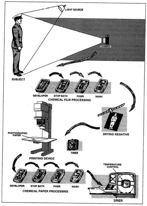 Image result for Development of Photographic Process Camera