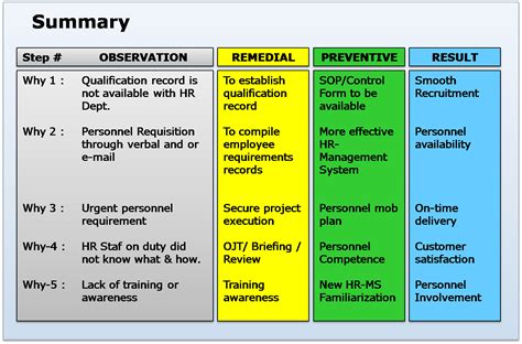 Image result for ITIL RCA Examples