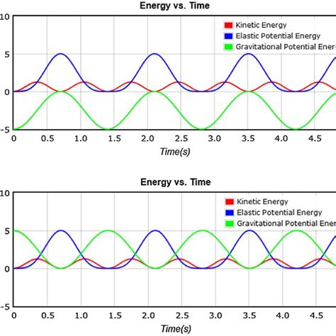 Image result for Vertical Spring SHM Energy Graph
