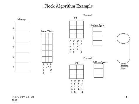 Image result for Replacemmentt Policy Algorithm Clock