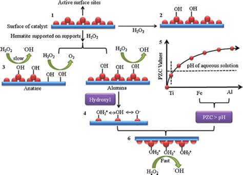 Image result for Decomposition of H2O2 with Catalyst Graph