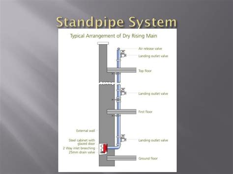 Image result for Standpipe Components