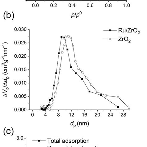 Image result for ZrO2 TPR