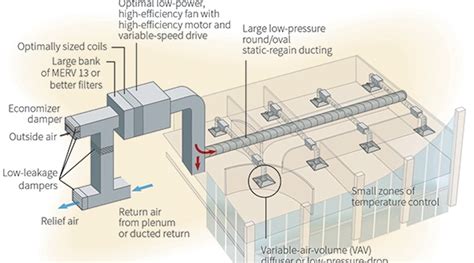 Image result for Vav Distribution Types
