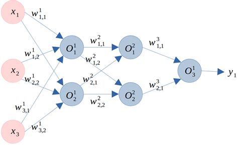 Image result for Multilayer Perceptron Input Example