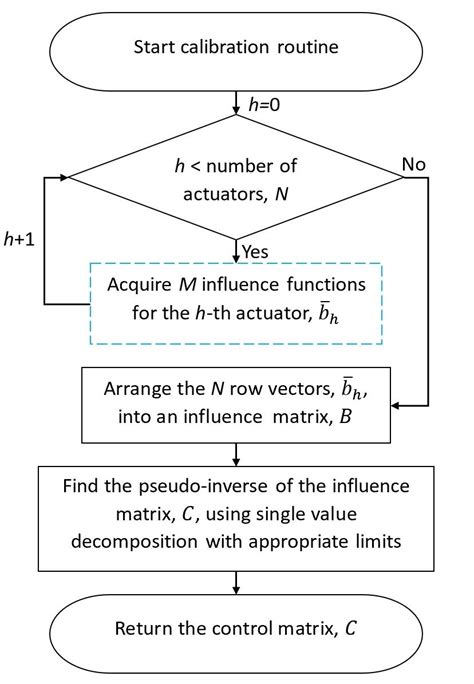 Image result for Calibration Factor Microscope