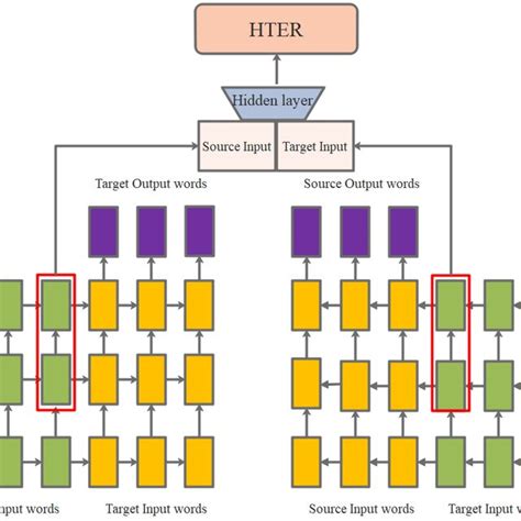 Image result for Multilayer Rnn
