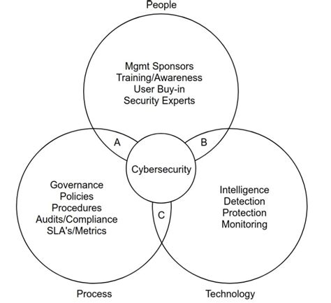 Image result for Cyber Security People Process Technology