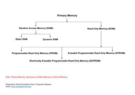 Image result for Primary Memory