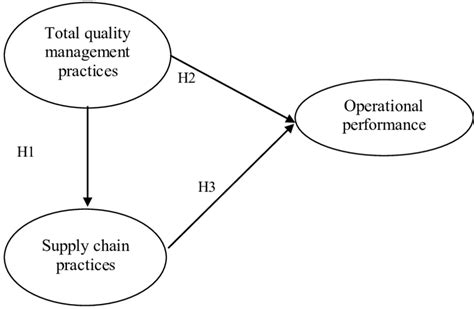 Image result for Take Control Operational Performance Image