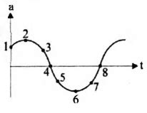 Image result for Acceleration Graph for SHM