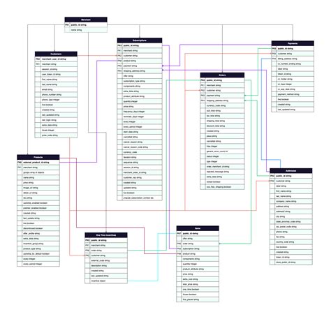 Image result for API Endpoint Data Modeling