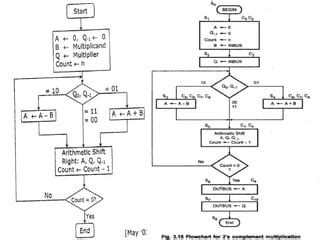 Image result for Control Unit of Binary Multiplier