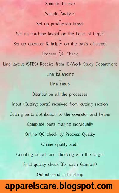 Image result for Sewing Training Based Algorithm Flowchart