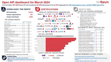 Image result for TM Forum Intent Driven API