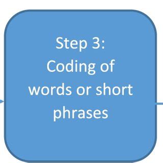 Five steps of thematic analysis | Download Scientific Diagram