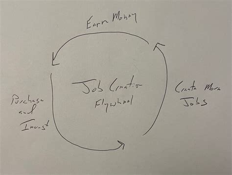 Image result for Creating More Jobs