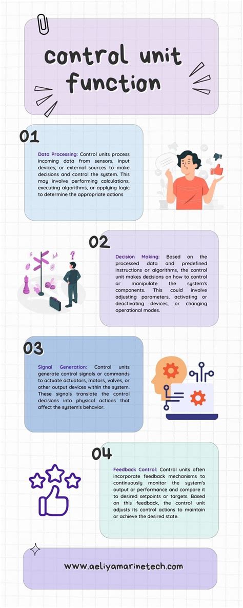 Image result for Control Unit Function Diagram