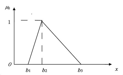 Image result for Triangular Distribution for Measurement