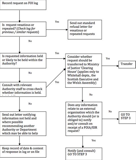 Image result for FOIA Intake Process Flowchart