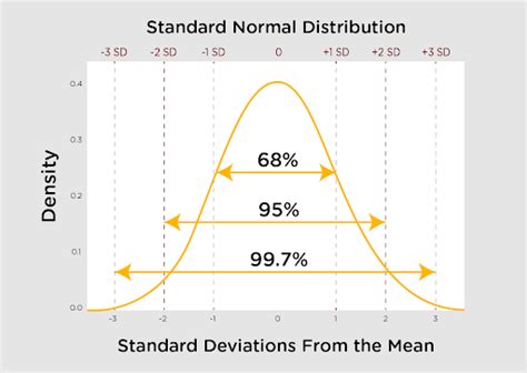 Image result for Empirical Rule Statistics