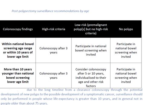 Image result for Colonoscopy Frequency Based On Polyps