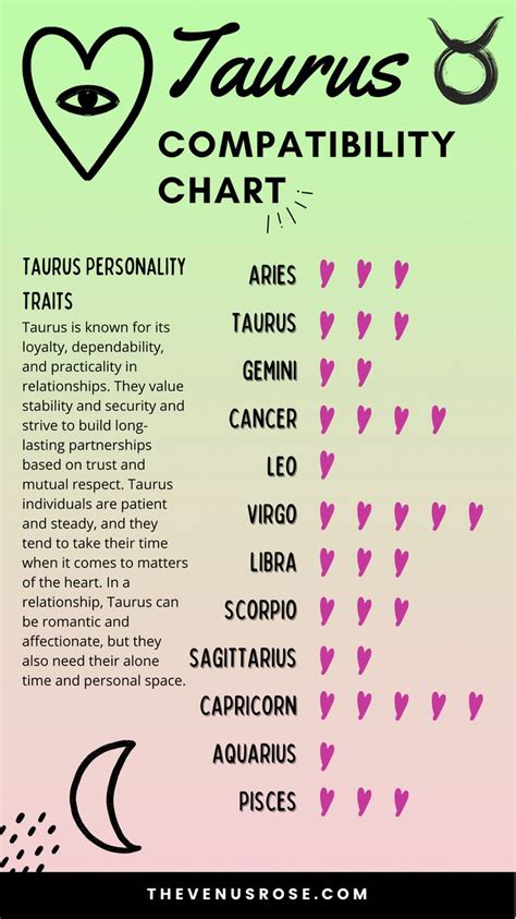 Image result for Taurus Compatibility Chart