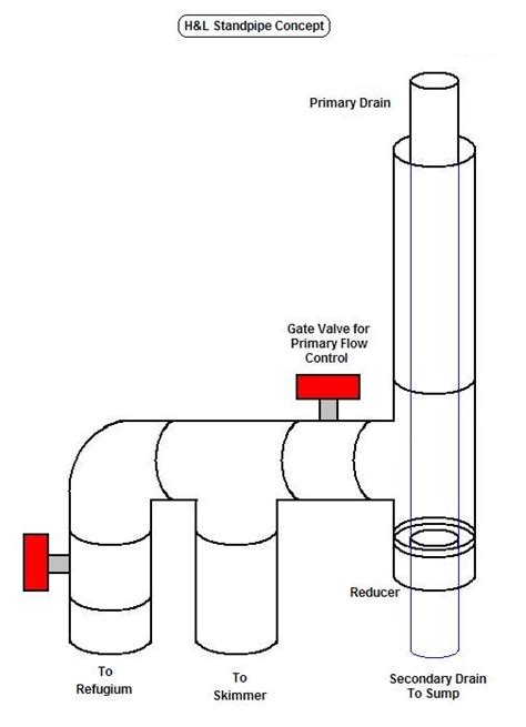 Image result for Overflow Standpipe