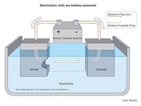 Image result for Electrolytic Cell Problems
