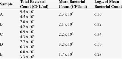 Image result for Total Count Method Microbiology