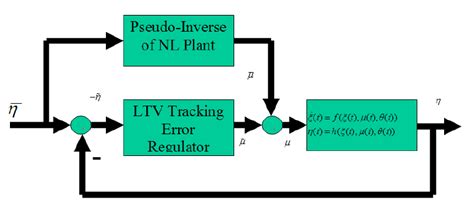 Image result for Linearize Auto Control