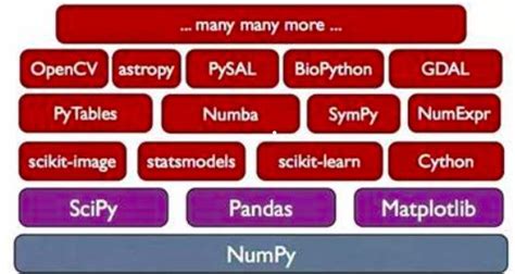 Image result for Graphical Representation of Ndarray