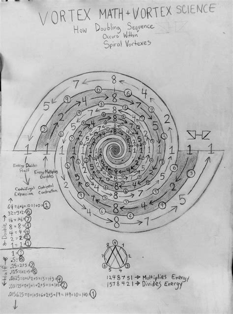 Image result for Vortex Mathematics