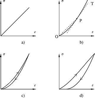 Image result for Nonlinear Elastic Material