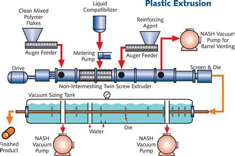 Image result for Plastic Extrusion Process