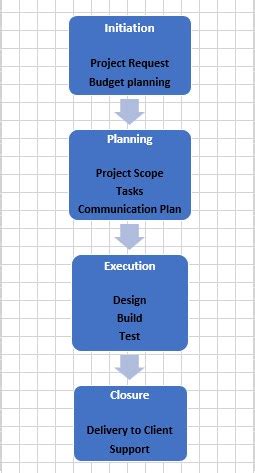 Image result for Example of Process Flow in Excel