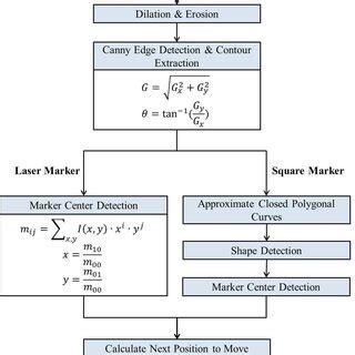 Image result for Image Processing Algorithm Statistics Example