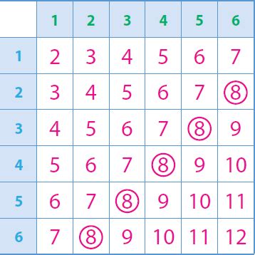 Image result for Probability Table Math
