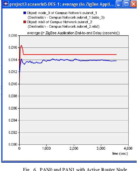 Image result for ZigBee Pattern OPNET Network Simulator