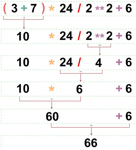 Image result for Order of Operations for Python