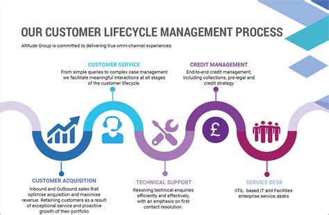 Image result for Lifecycle Management Process