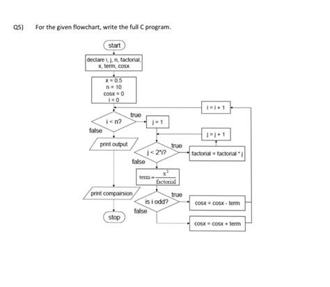 Image result for Write a Program in C Explain Using Flowchart