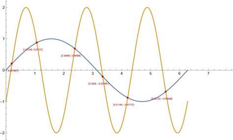 Image result for Graphing 2 Points of Intersection