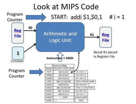 Image result for MIPS Memory Map