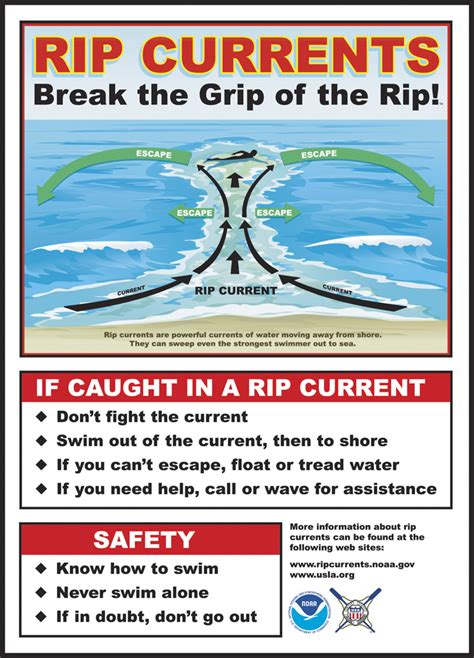 Image result for Rip Current Signs