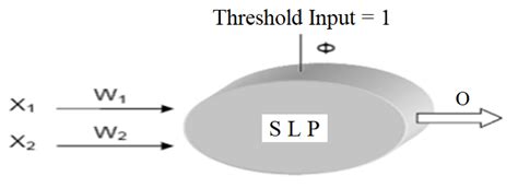 Image result for Single Layer Training Algorithm